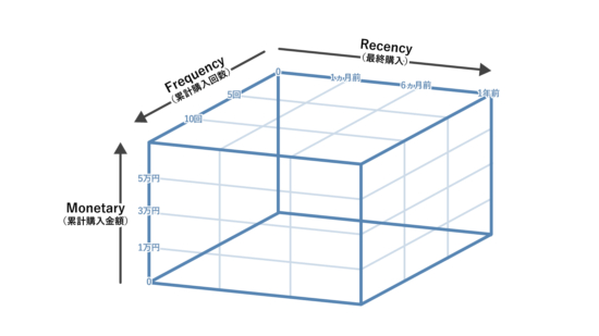 RFM分析とは？目的や基本のやり方、活用事例をわかりやすく解説